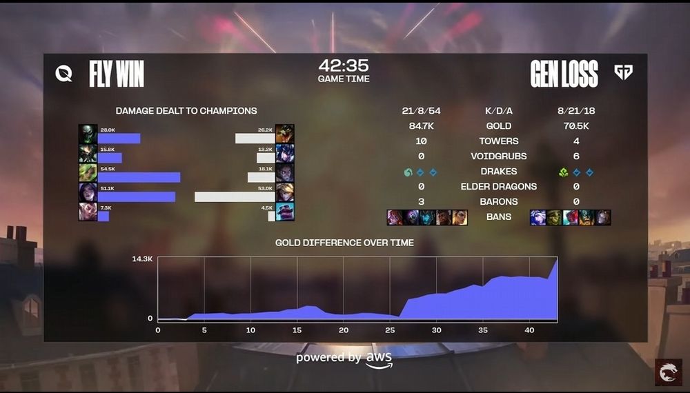 《英雄聯盟》世界大賽 GEN 3：2 驚險擊敗西方最後希望 FLY、將與 T1 會師準決賽《League of Legends》 - 巴哈姆特
