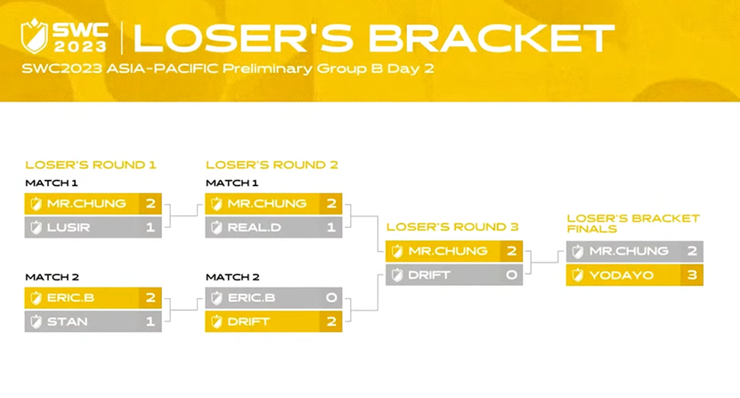 《魔靈召喚》SWC2023 亞洲區 B 組預賽由「MEOWMEOW」與「YODAYO」晉級《Summoners War: Sky Arena》 - 巴哈姆特