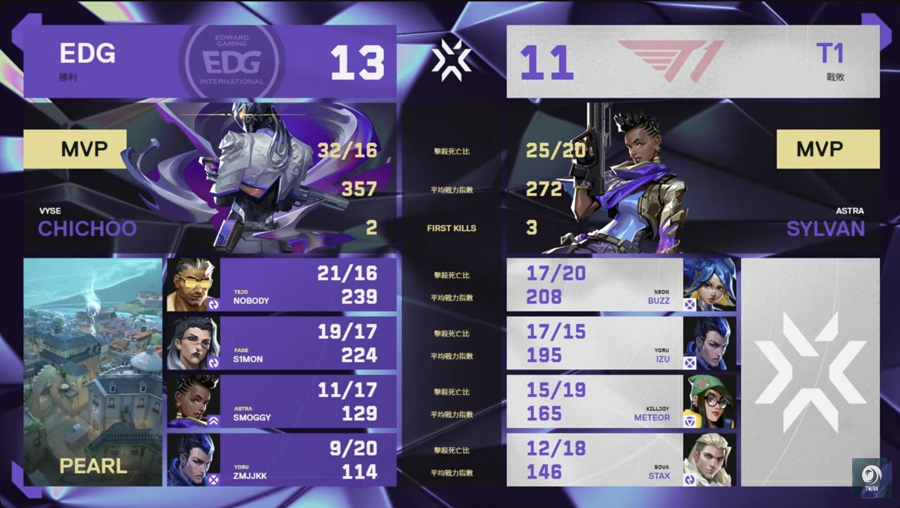 《特戰英豪》2025 VCT 曼谷大師賽季後賽 Day1 隊伍 EDG 以 2:1 戰勝 T1 進入勝部組《VALORANT》 - 巴哈姆特