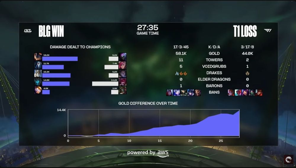 第五冠到手！《英雄聯盟》2024 世界大賽總決賽 T1 逆轉擊敗 BLG 奪冠、Faker 創世界賽 500 殺《League of Legends》 - 巴哈姆特