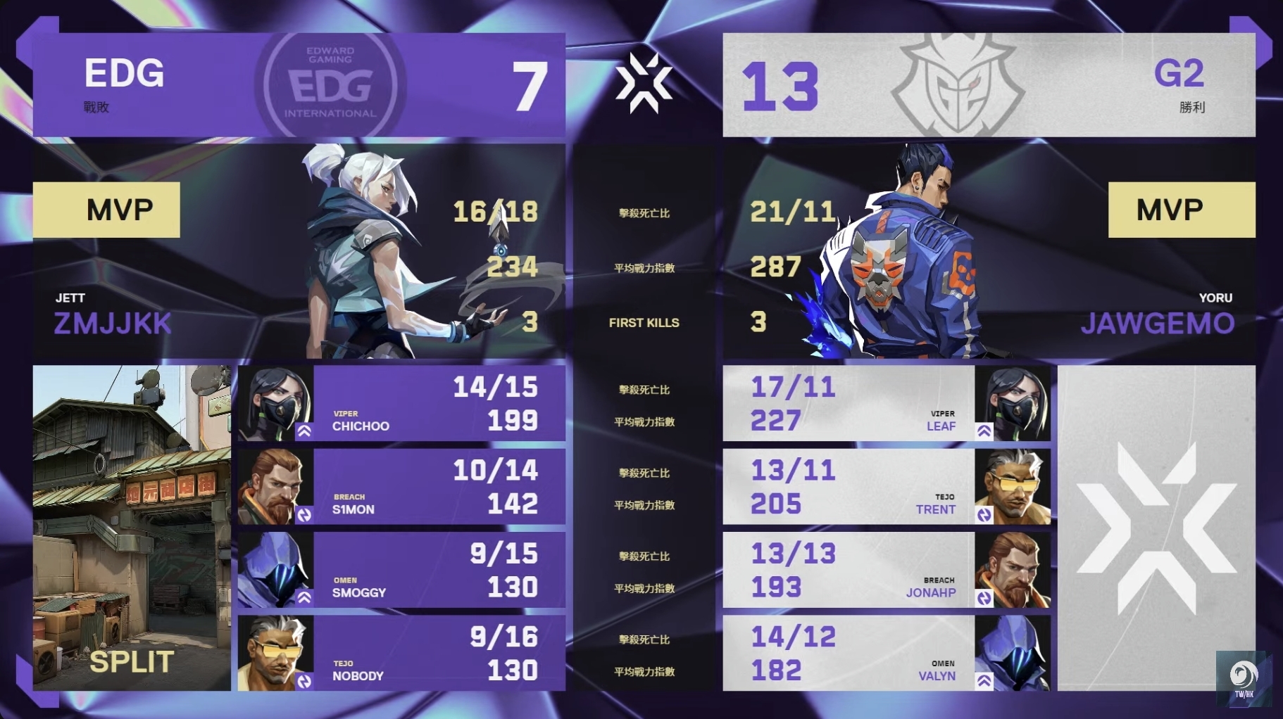 《特戰英豪》2025 VCT 曼谷大師賽季後賽 Day 2 G2 直落二擊敗 EDG 晉級冠亞賽《VALORANT》 - 巴哈姆特