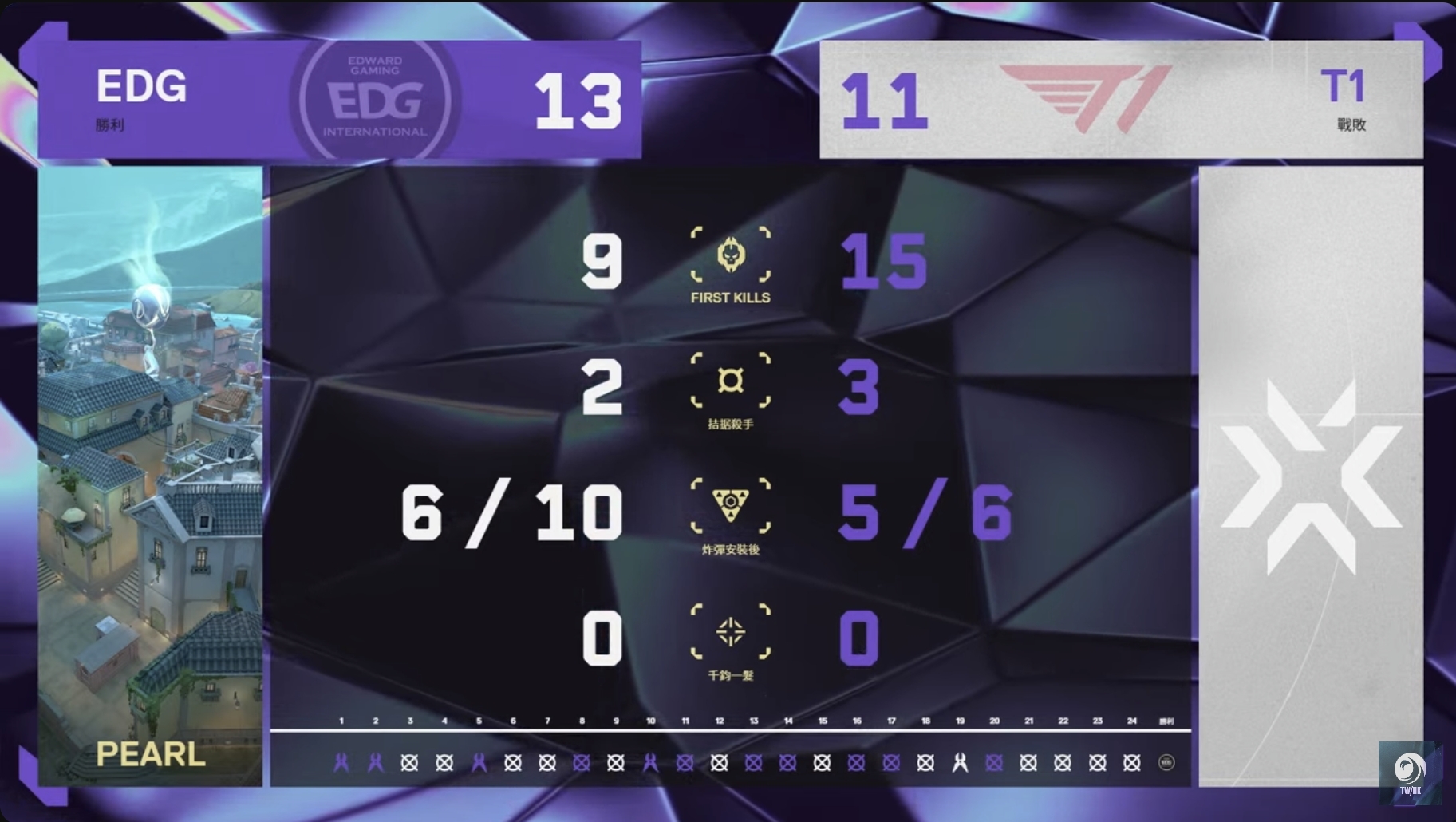 《特戰英豪》2025 VCT 曼谷大師賽季後賽 Day1 隊伍 EDG 以 2:1 戰勝 T1 進入勝部組《VALORANT》 - 巴哈姆特