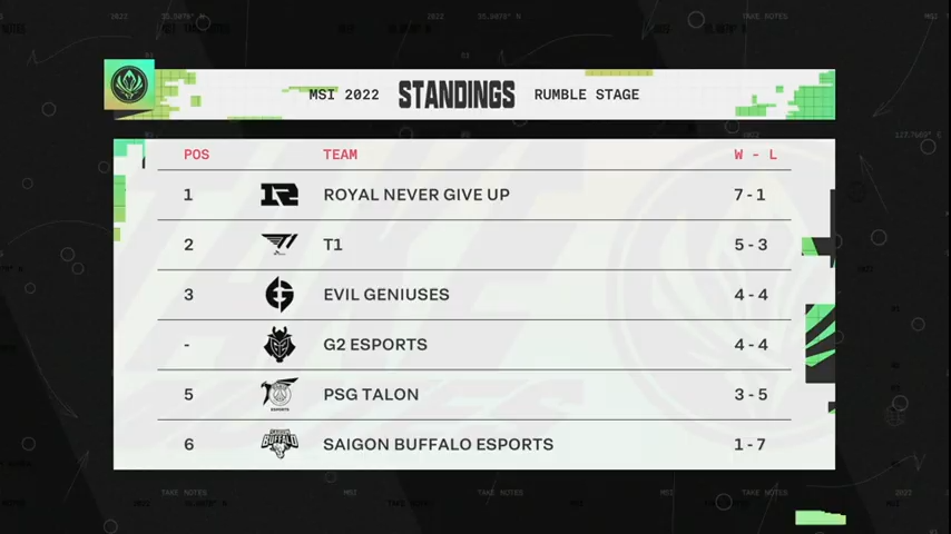 《英雄聯盟》季中邀請賽 PSG 敗給 SGB 北美 EG 逆襲擊敗 T1、G2 吞四連敗《League of Legends》 - 巴哈姆特