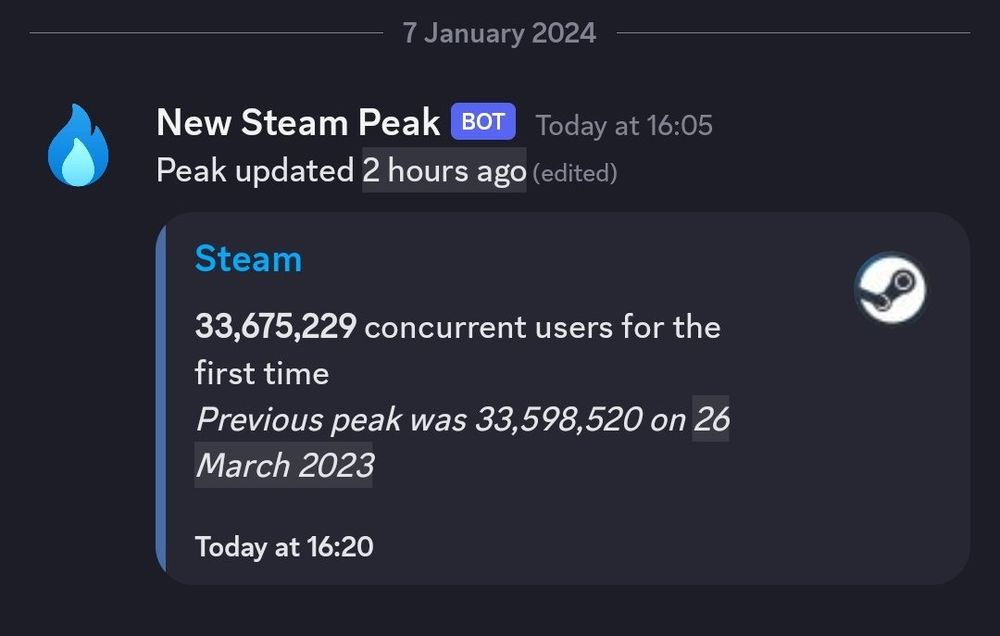 Steam 最高同上人數再創新紀錄 週日同上達到 3367 萬人 - 巴哈姆特