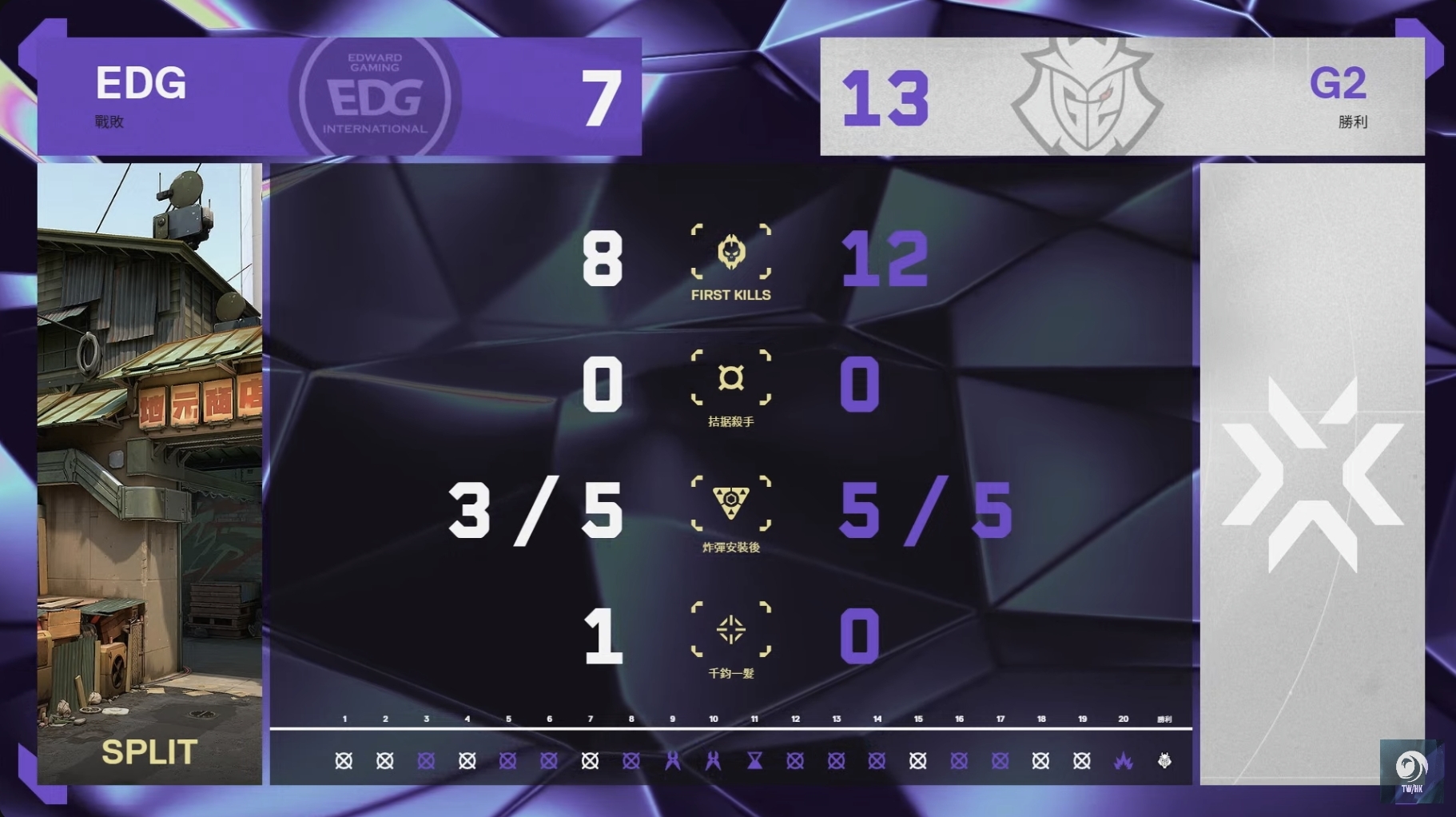 《特戰英豪》2025 VCT 曼谷大師賽季後賽 Day 2 G2 直落二擊敗 EDG 晉級冠亞賽《VALORANT》 - 巴哈姆特