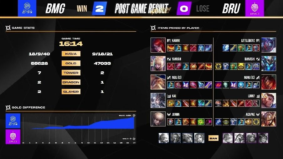 台灣 NO.1！《傳說對決》APL 總決賽 GCS 第一種子 BMG 力退泰國強權 BRU 勇奪世界冠軍《Arena of Valor》 - 巴哈姆特