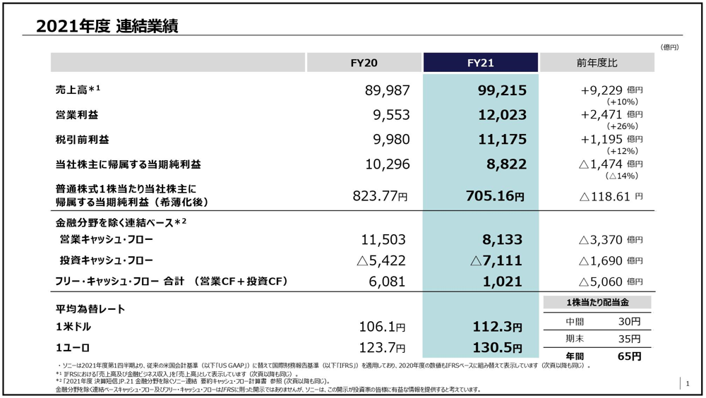 Sony announces 2021 financial report PS5 console missed sales target d ...
