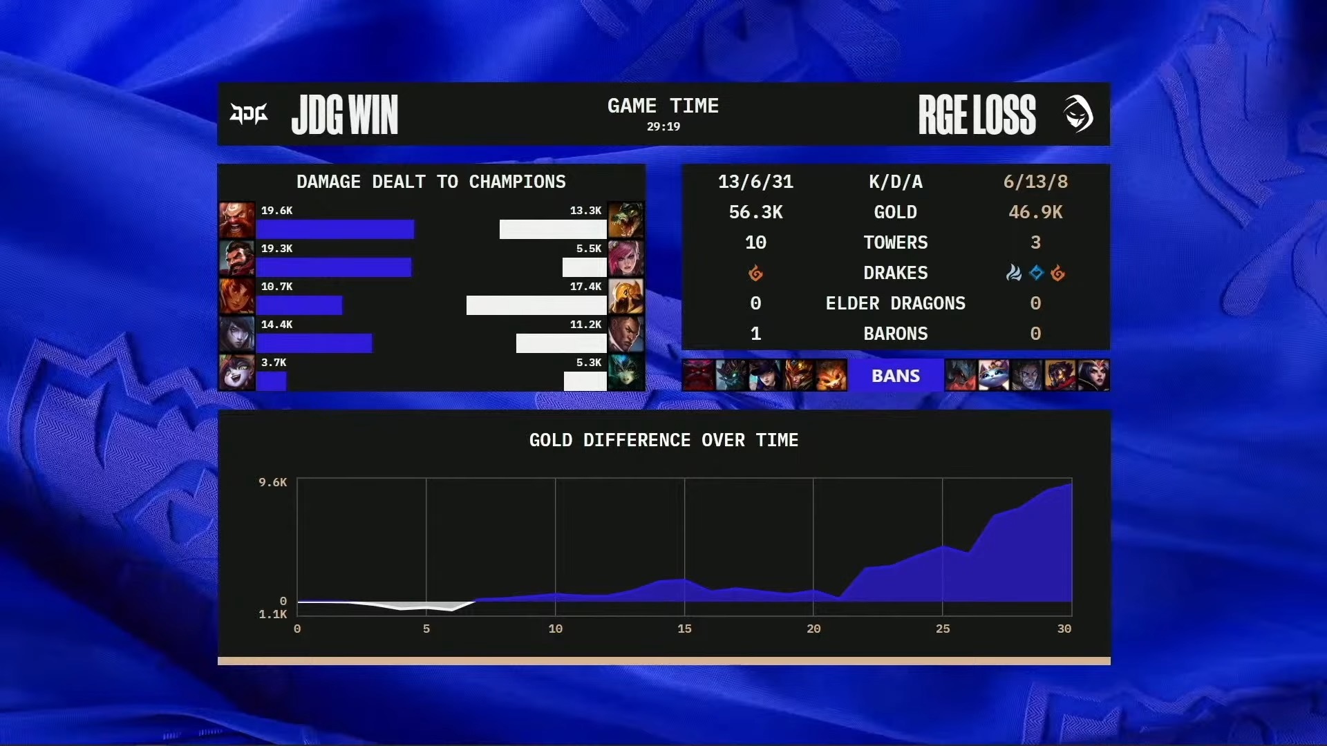 《英雄聯盟》世界大賽八強賽 JDG 直落三擊敗 RGE 明日 T1 對戰老對手 RNG《League of Legends》 - 巴哈姆特