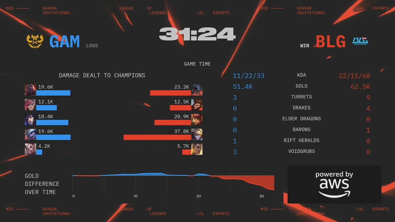 《英雄聯盟》 2025 MSI 季中賽今開打 LCP 代表隊 GAM 首戰被 BLG 以直落三擊敗《League of Legends》 - 巴哈姆特