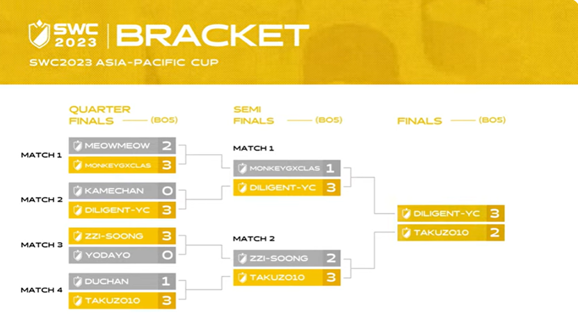 《魔靈召喚》SWC2023 亞洲區決賽「DILIGENT-YC」榮獲冠軍《Summoners War: Sky Arena》 - 巴哈姆特