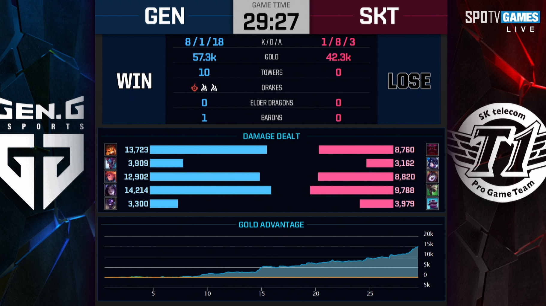 《英雄聯盟》LCK 區域資格賽由 Gen.G 以 3 : 2 擊敗 SKT Faker 無緣前進世界大賽《League of Legends》 - 巴哈姆特