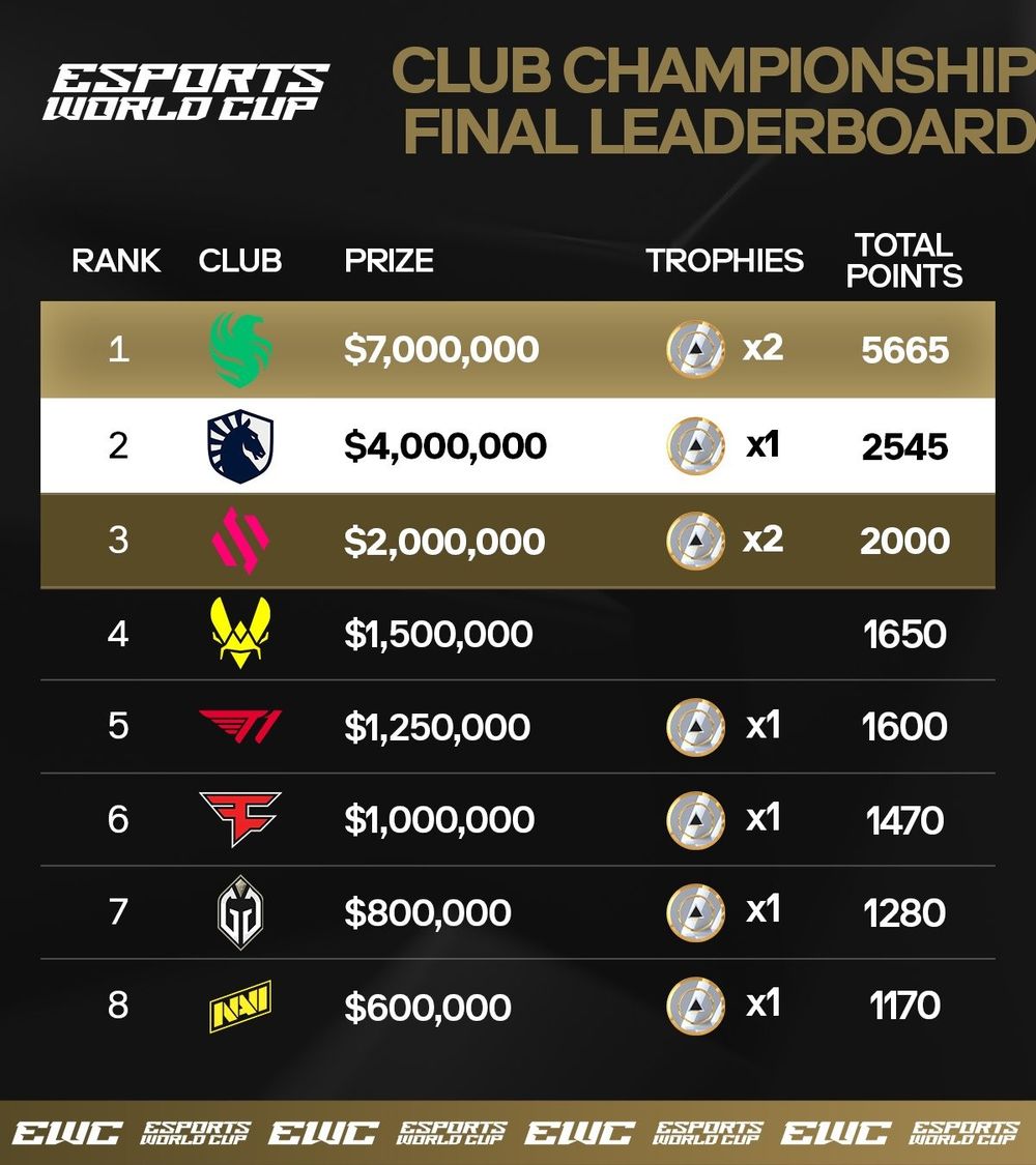 首屆電競世界盃 EWC 由 Team Falcons 奪總冠軍 官方公布各項目冠軍與回顧影片 - 巴哈姆特