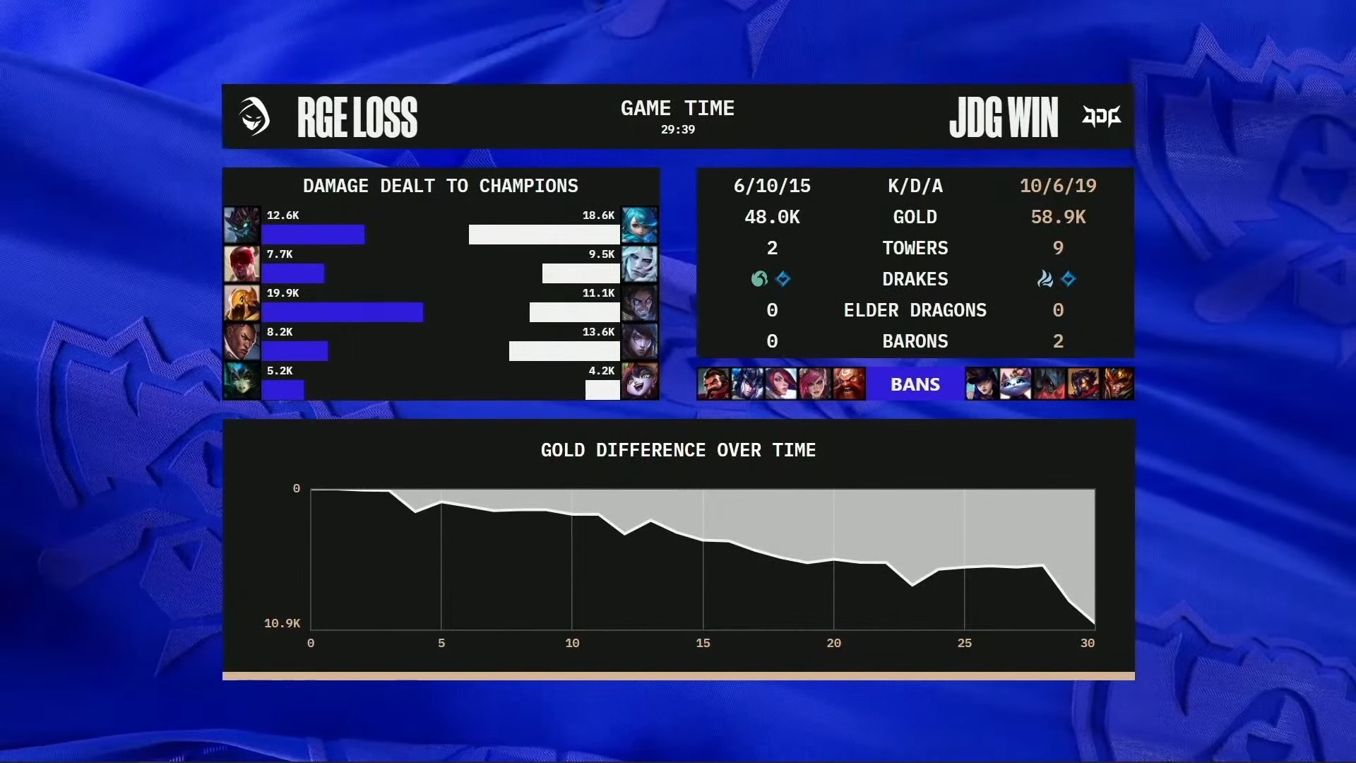 《英雄聯盟》世界大賽八強賽 JDG 直落三擊敗 RGE 明日 T1 對戰老對手 RNG《League of Legends》 - 巴哈姆特