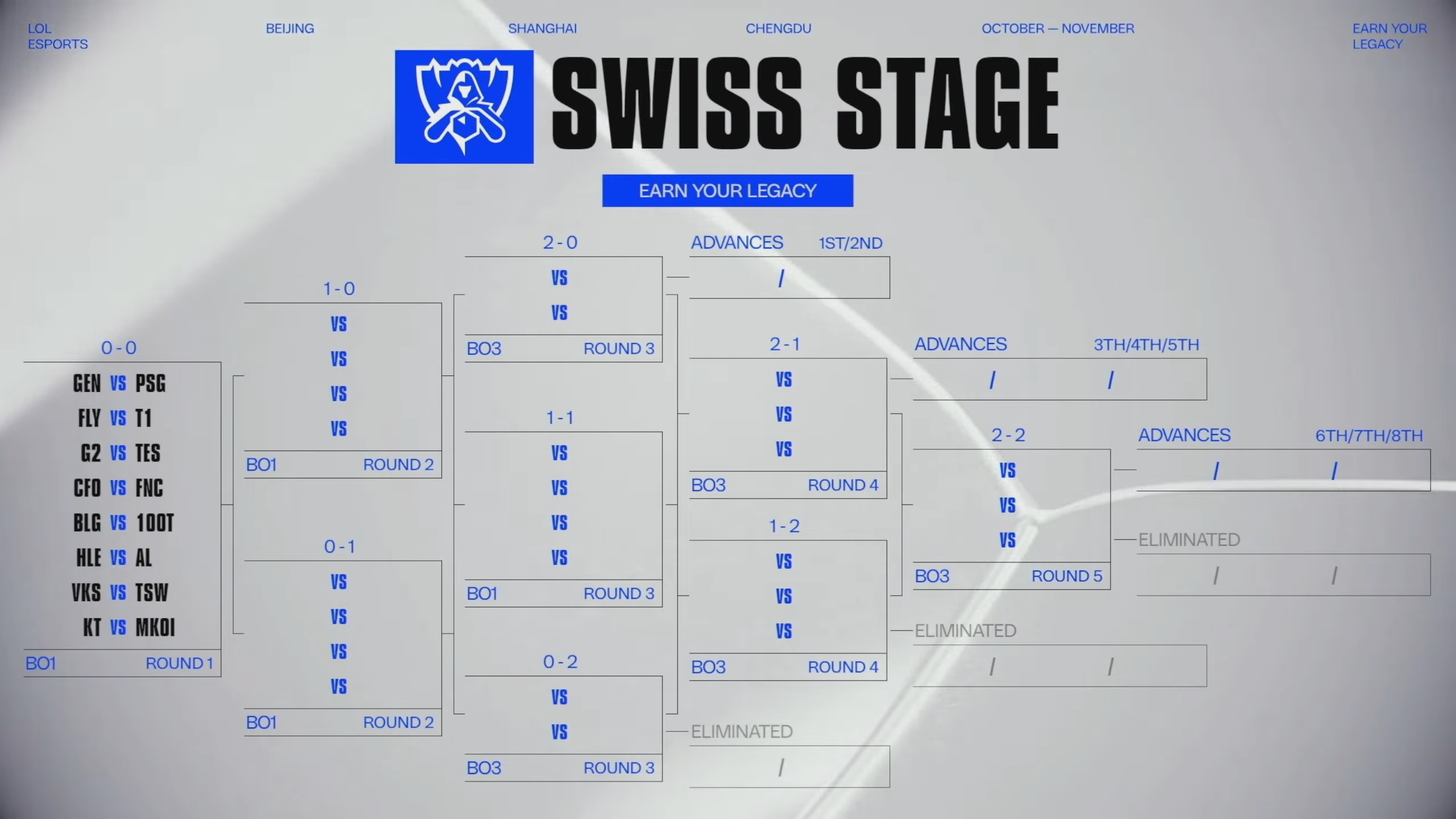 《英雄聯盟》世界大賽 T1 擊敗 IG、晉級瑞士制 明日抽籤出爐 PSG 對上 GEN、CFO 首戰 FNC《League of Legends》 - 巴哈姆特