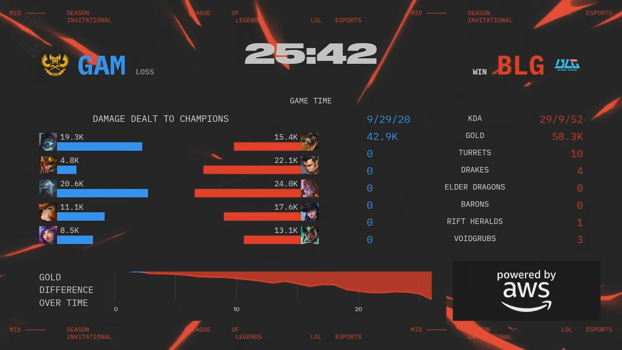 《英雄聯盟》 2025 MSI 季中賽今開打 LCP 代表隊 GAM 首戰被 BLG 以直落三擊敗《League of Legends》 - 巴哈姆特