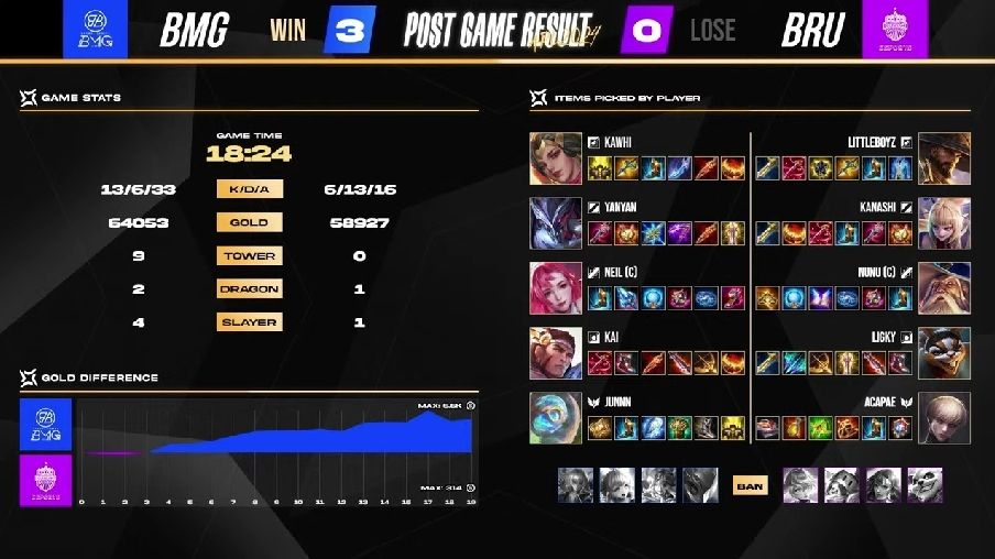 台灣 NO.1！《傳說對決》APL 總決賽 GCS 第一種子 BMG 力退泰國強權 BRU 勇奪世界冠軍《Arena of Valor》 - 巴哈姆特