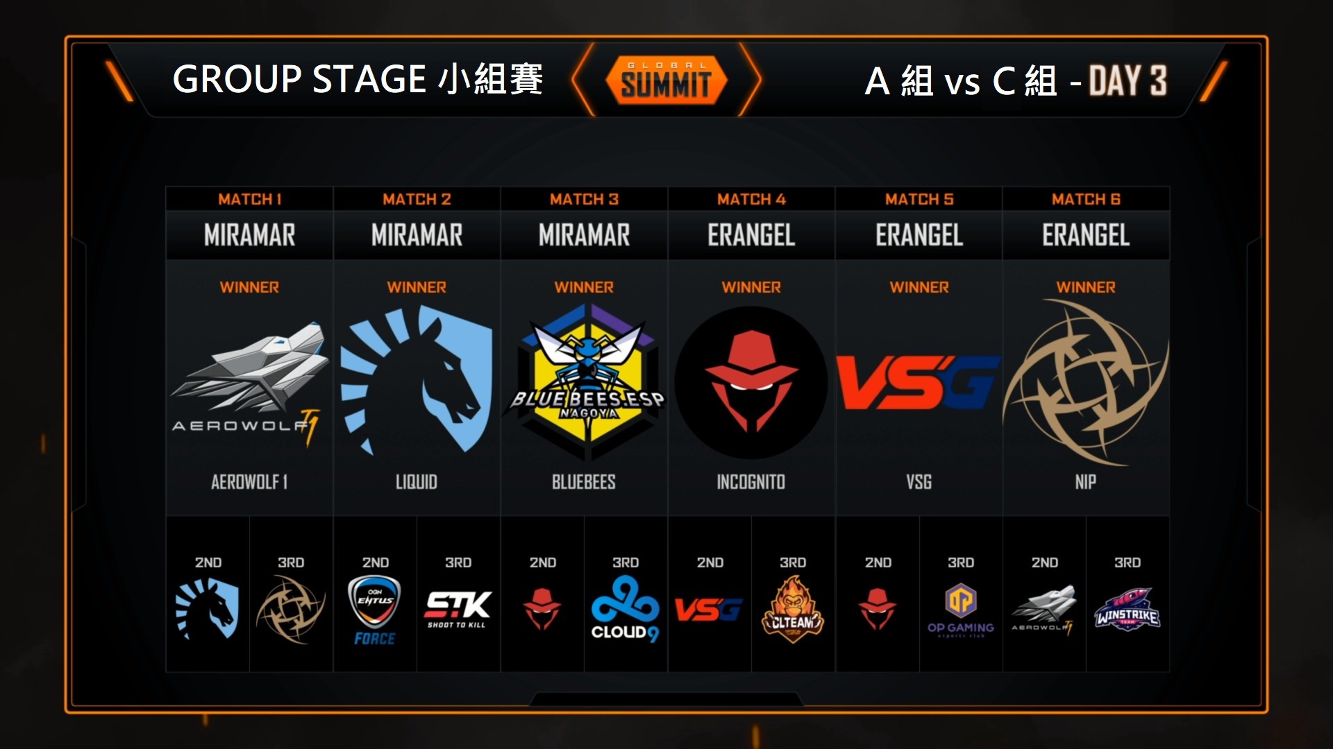 《絕地求生》FGS 世界高峰賽第三日 VSG 將士用命、活著戰到最後一刻《PUBG: BATTLEGROUNDS》 - 巴哈姆特