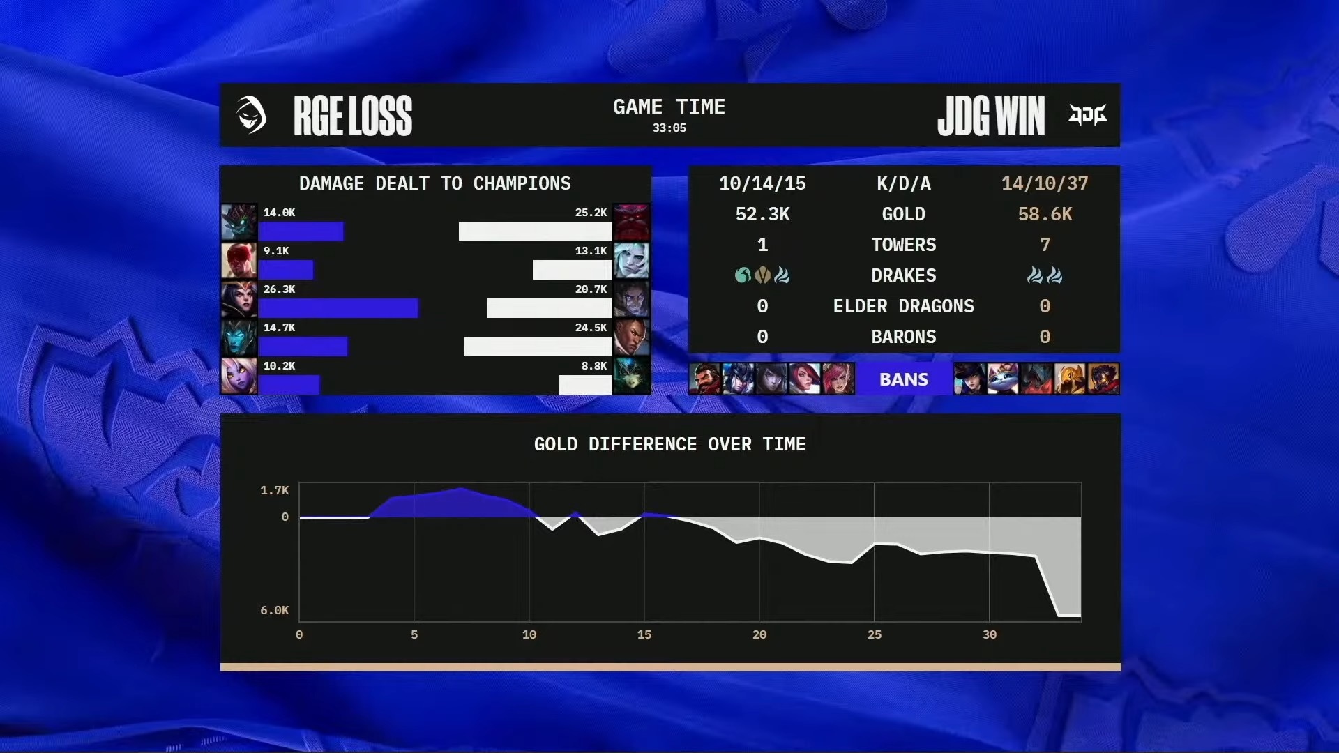 《英雄聯盟》世界大賽八強賽 JDG 直落三擊敗 RGE 明日 T1 對戰老對手 RNG《League of Legends》 - 巴哈姆特