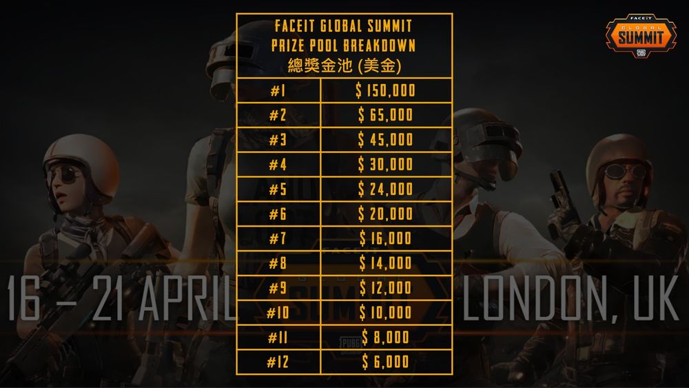 《絕地求生》FGS 世界高峰賽 16 日開打 ahq 與 MP5 將角逐世界之巔《PUBG: BATTLEGROUNDS》 - 巴哈姆特