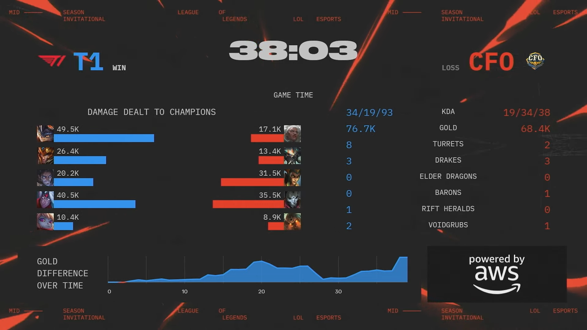 【情報】MSI 季中賽 CFO 與 T1 拼戰五局CFO 以 2：3 惜敗 @英雄聯盟 League of Legends 哈啦板 - 巴哈姆特