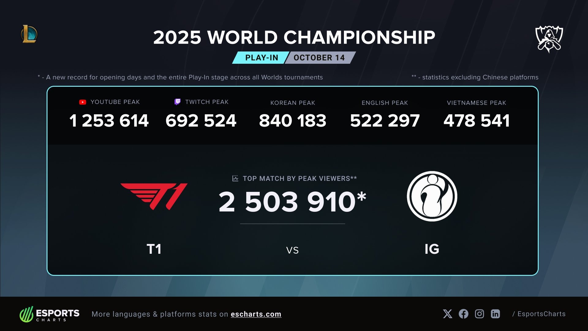 《英雄聯盟》世界大賽 T1 擊敗 IG、晉級瑞士制 明日抽籤出爐 PSG 對上 GEN、CFO 首戰 FNC《League of Legends》 - 巴哈姆特
