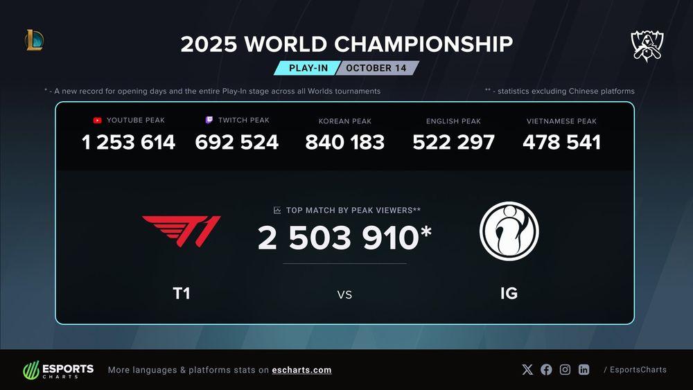 《英雄聯盟》世界大賽 T1 擊敗 IG、晉級瑞士制 明日抽籤出爐 PSG 對上 GEN、CFO 首戰 FNC《League of Legends》 - 巴哈姆特