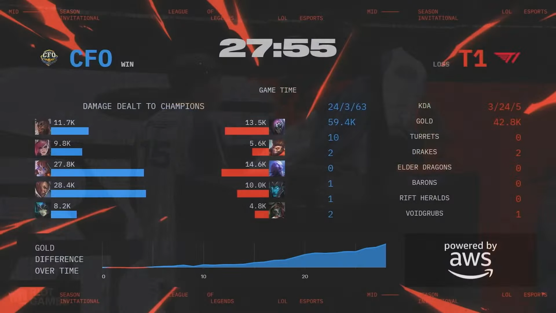 《英雄聯盟》MSI 季中賽 CFO 與 T1 拼戰五局 CFO 以 2：3 惜敗《League of Legends》 - 巴哈姆特