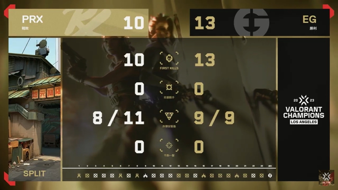 復仇成功！《特戰英豪》北美隊伍 EG 力退亞太區 PRX 奪 2023 VCT 冠軍寶座《VALORANT》 - 巴哈姆特