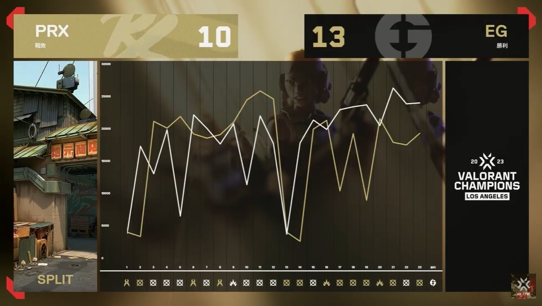 復仇成功！《特戰英豪》北美隊伍 EG 力退亞太區 PRX 奪 2023 VCT 冠軍寶座《VALORANT》 - 巴哈姆特