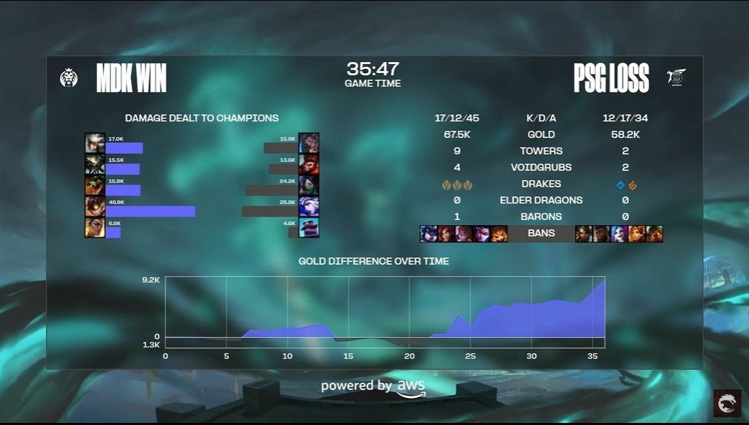 《英雄聯盟》2024 世界大賽入圍賽 MDK 戰隊以 2：1 驚險擊敗 PSG 戰隊順利晉級《League of Legends》 - 巴哈姆特