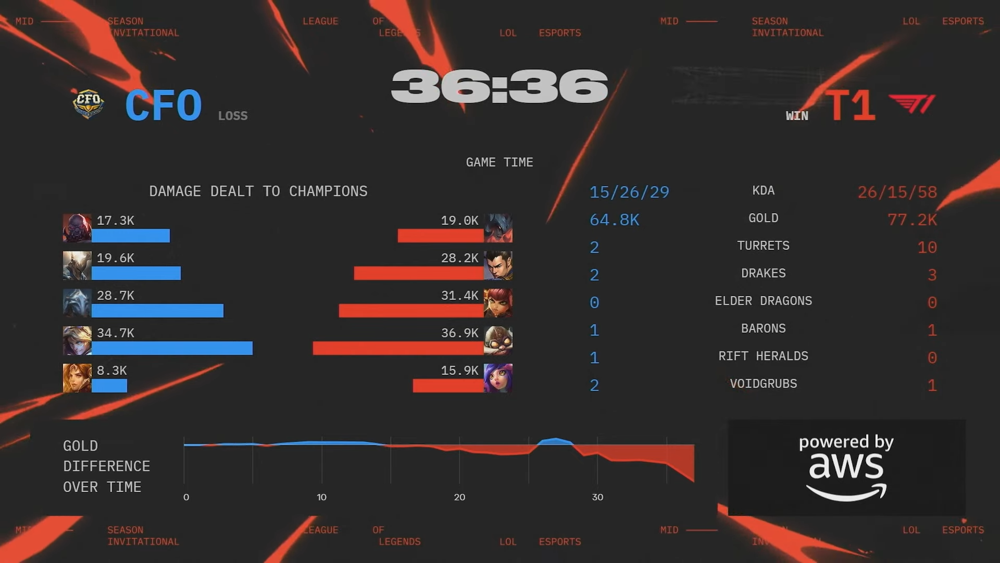 《英雄聯盟》MSI 季中賽 CFO 與 T1 拼戰五局 CFO 以 2：3 惜敗《League of Legends》 - 巴哈姆特