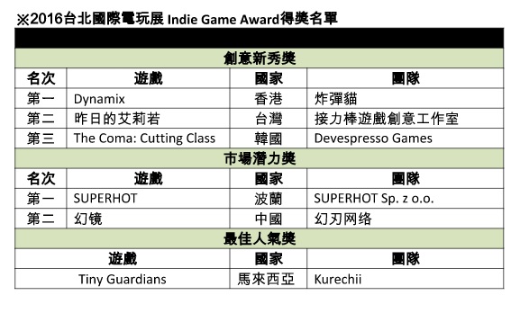 【TpGS 16】《Dynamix》獲獨立遊戲創意新秀獎第一名 台灣《昨日的艾莉若》第二 - 巴哈姆特