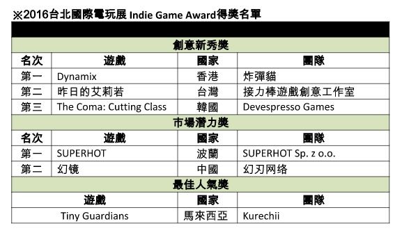 【TpGS 16】《Dynamix》獲獨立遊戲創意新秀獎第一名 台灣《昨日的艾莉若》第二 - 巴哈姆特
