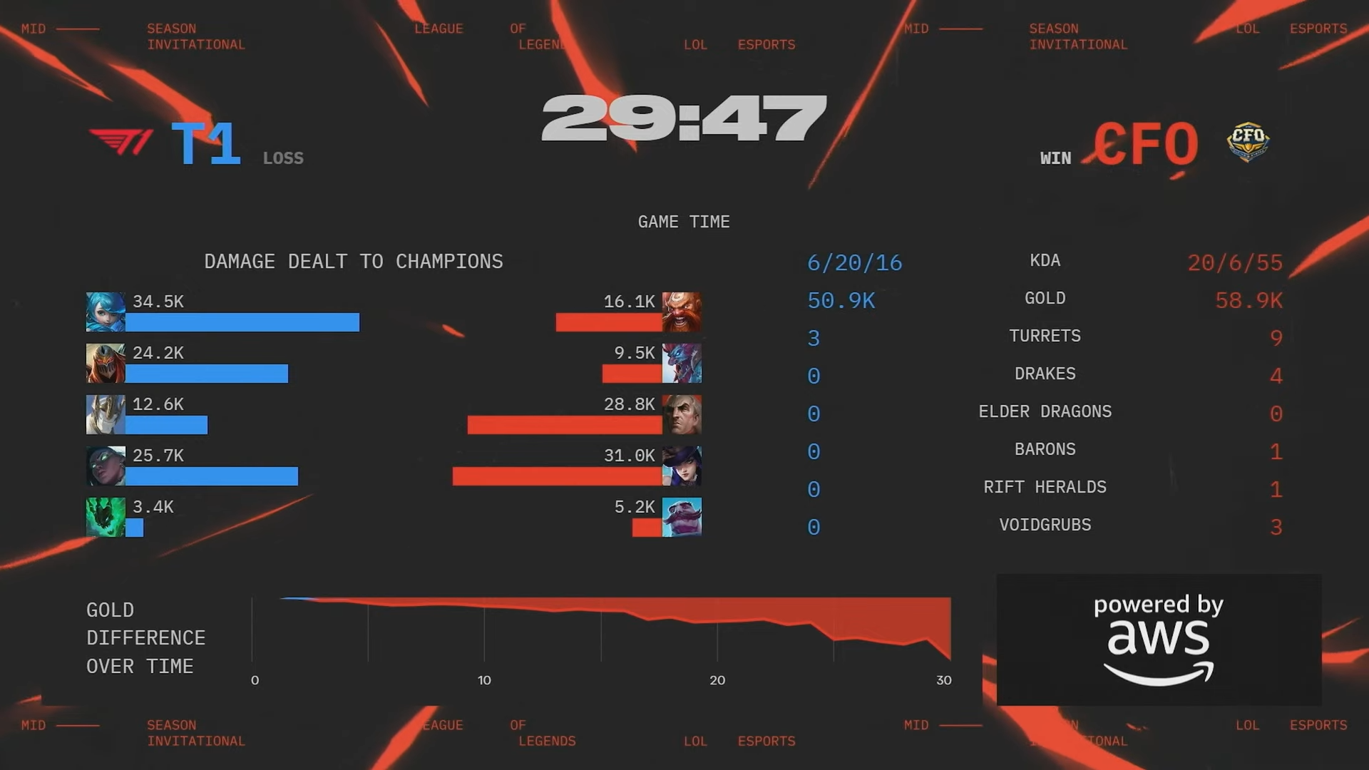 《英雄聯盟》MSI 季中賽 CFO 與 T1 拼戰五局 CFO 以 2：3 惜敗《League of Legends》 - 巴哈姆特