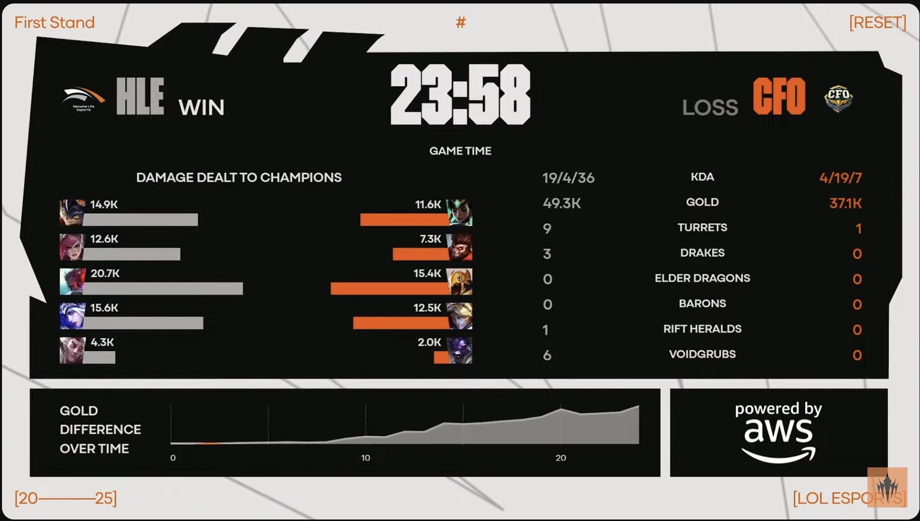 《英雄聯盟》初陣對抗賽 Day3 隊伍 CFO 不敵 HLE 強大攻勢以 0:2 吞敗《League of Legends》 - 巴哈姆特