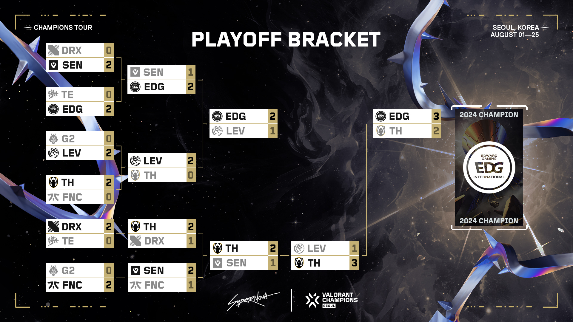 《特戰英豪》首爾冠軍賽 EDG 3：2 擊敗 TH 奪冠 為今年成立的 VCT CN 賽區奪得首座世界冠軍《VALORANT》 - 巴哈姆特