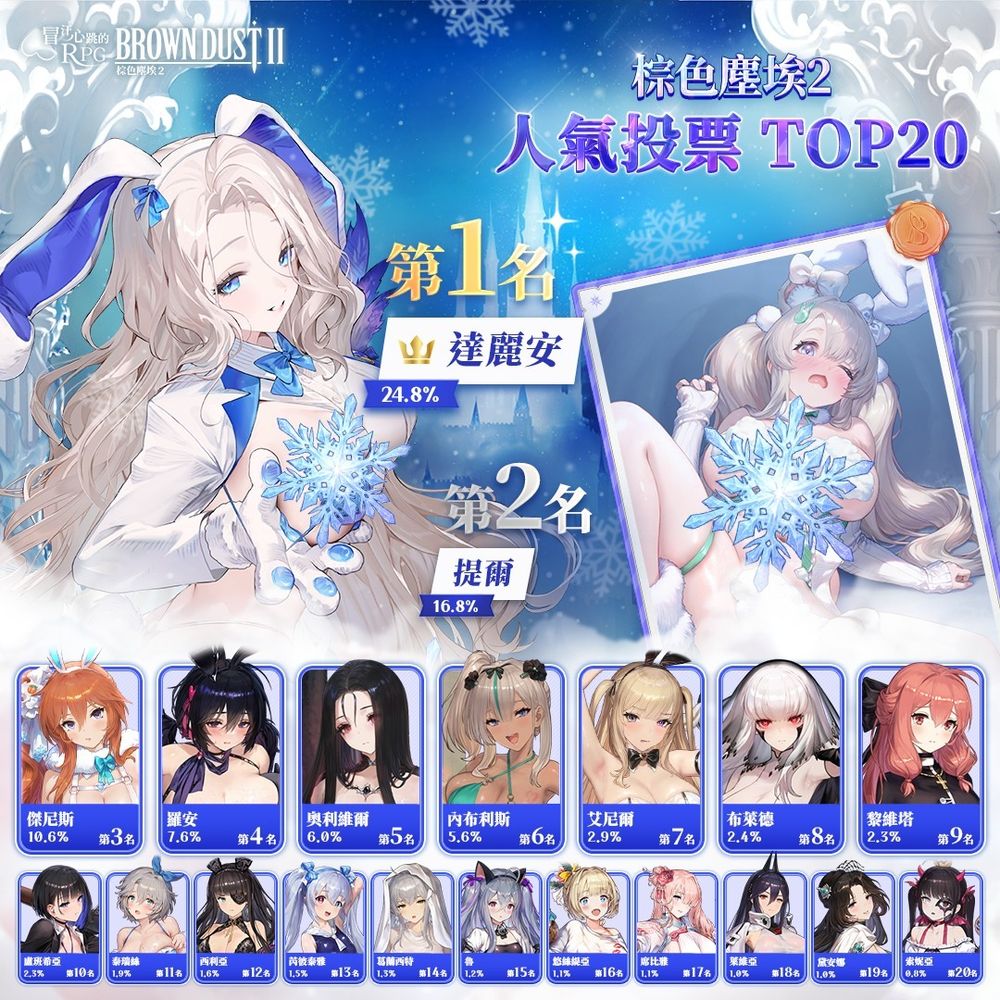 《棕色塵埃 2》公布 2.5 週年人氣投票結果 聯名 HANMI MICRONICS 限量版 PC 機殼上市《Brown Dust2》 - 巴哈姆特