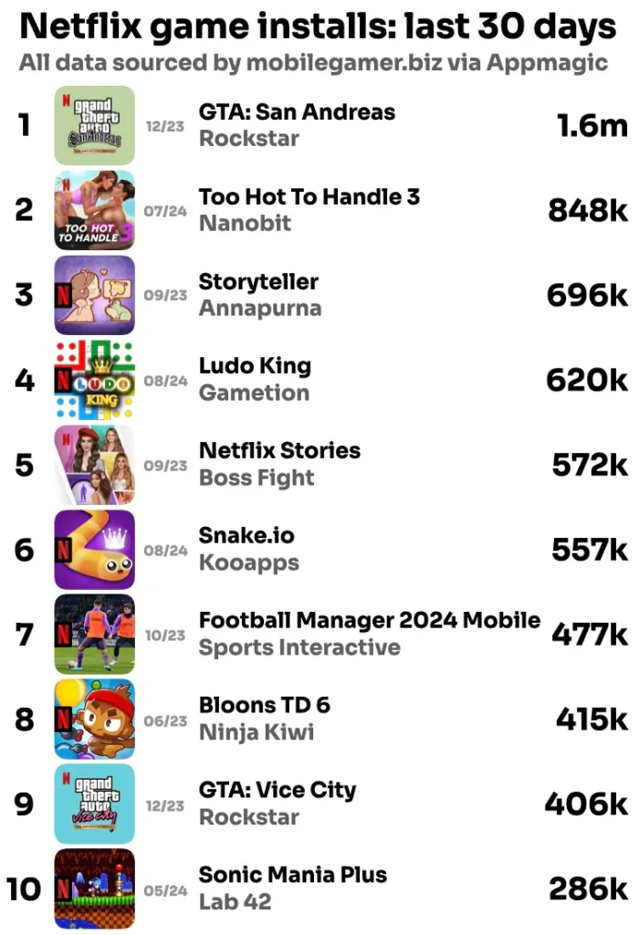 Netflix 旗下遊戲累積下載量已超過 2.1 億 下載量最高為《俠盜獵車手：聖安地列斯》 - 巴哈姆特