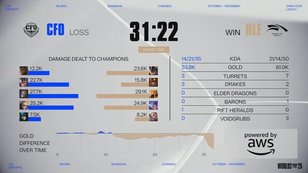 《英雄聯盟》2025 世界大賽 CFO 遭 HLE 以直落二擊敗 HLE 晉級八強《League of Legends》 - 巴哈姆特