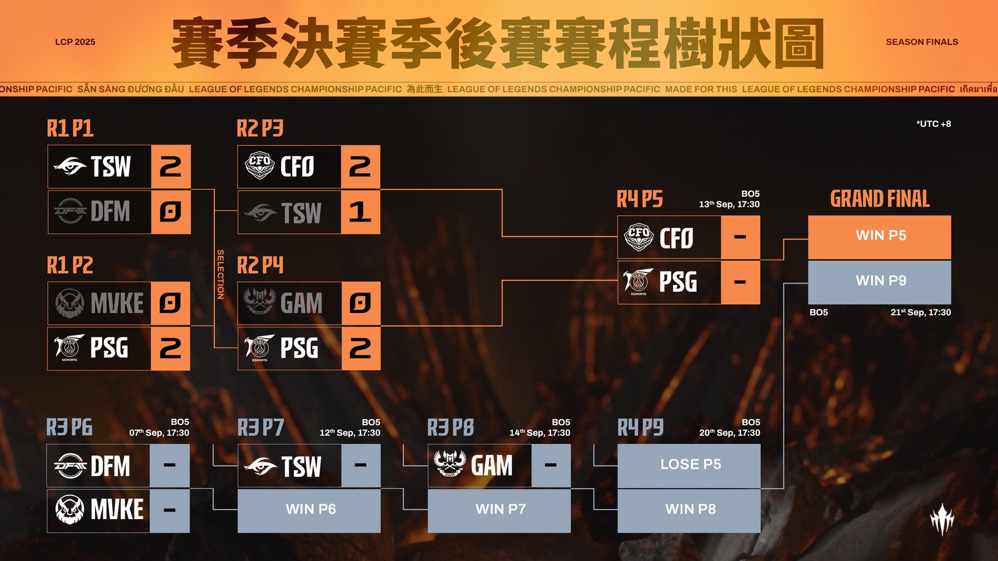 《英雄聯盟》CFO、PSG 取得代表 LCP 參加 2025 世界大賽資格《League of Legends》 - 巴哈姆特