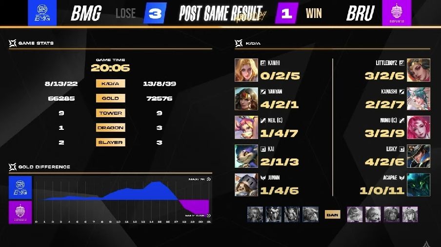 台灣 NO.1！《傳說對決》APL 總決賽 GCS 第一種子 BMG 力退泰國強權 BRU 勇奪世界冠軍《Arena of Valor》 - 巴哈姆特