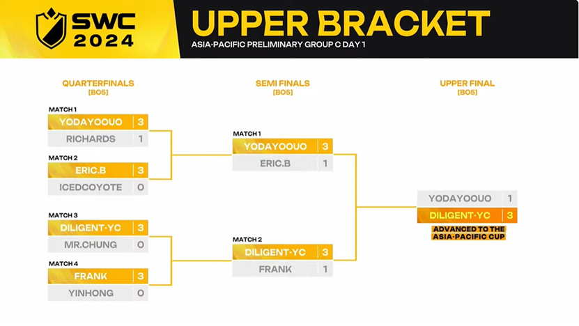 《魔靈召喚》SWC2024 亞洲區 C 組預賽由「DILIGENT-YC」與「RICHARDS」晉級《Summoners War: Sky Arena》 - 巴哈姆特