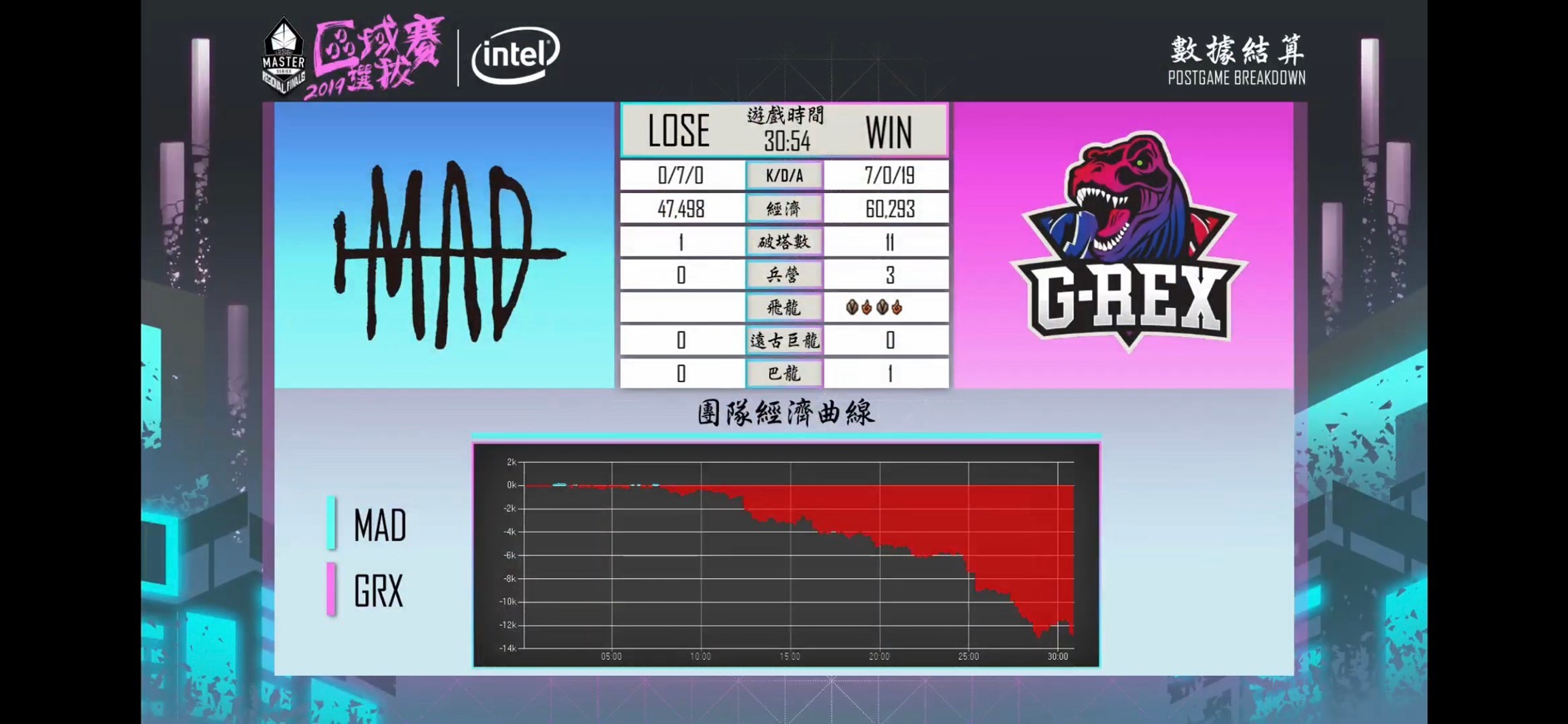 《英雄聯盟》2019 LMS 區域選拔賽首場 GRX 3：1 擊退 MAD 晉級周日決賽《League of Legends》 - 巴哈姆特
