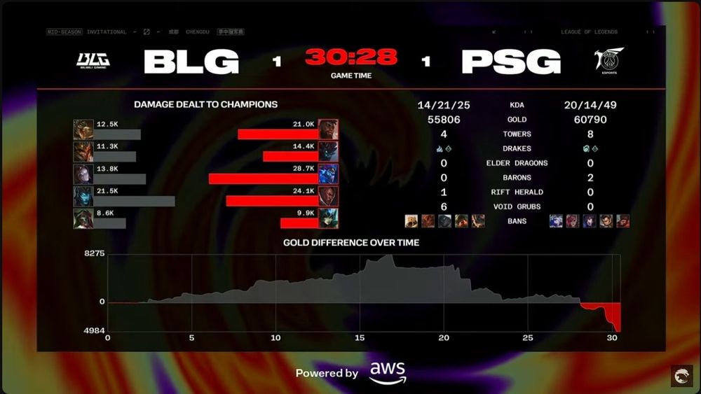 《英雄聯盟》2024 MSI 分組賽 PSG 以 2:3 惜敗 LPL 賽區隊伍 BLG 挺進勝部四強《League of Legends》 - 巴哈姆特