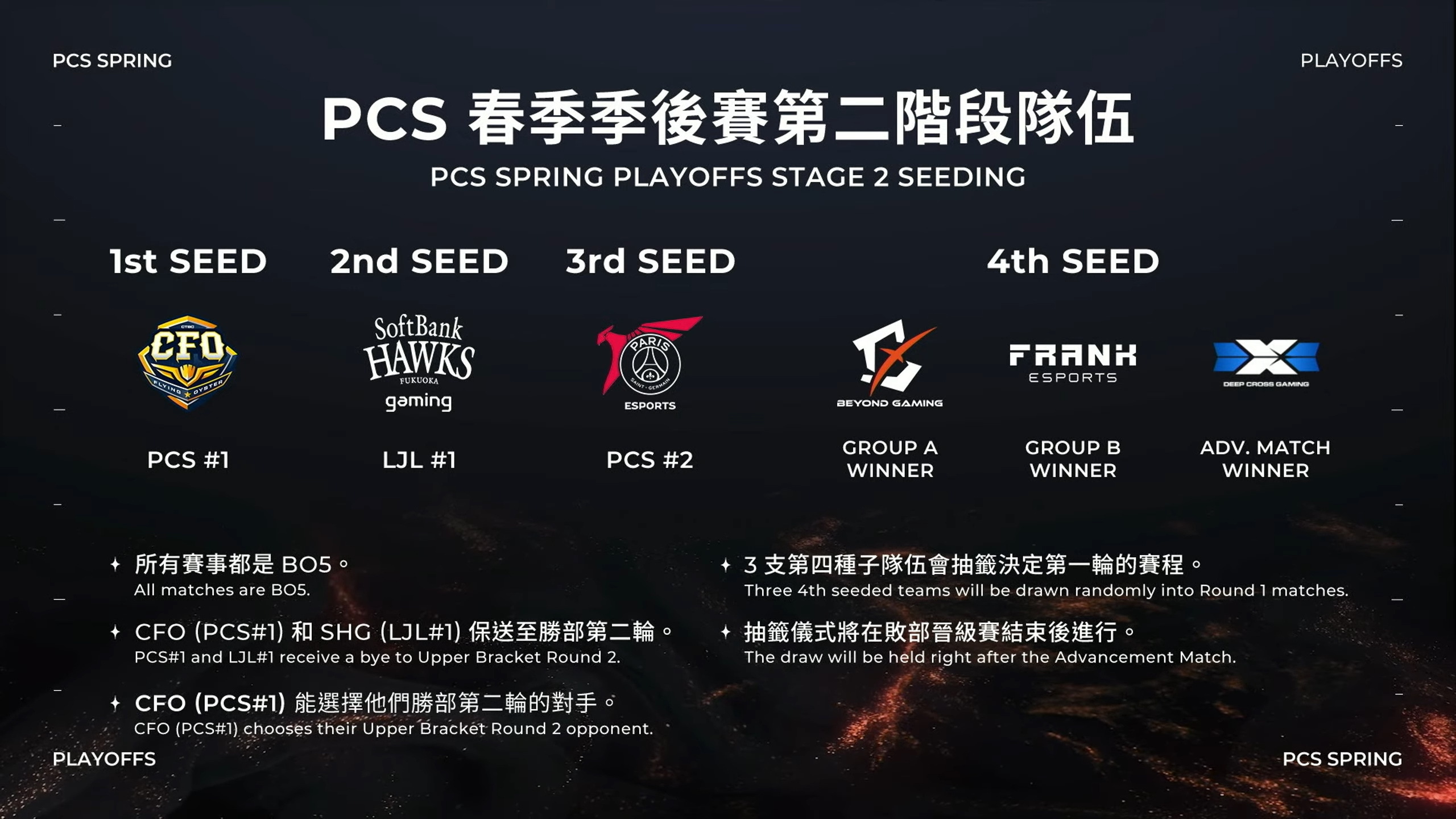 《英雄聯盟》PCS 春季季後賽 BYG、FAK、DCG 晉級第二階段 20 日起六戰隊爭奪春季冠軍《League of Legends》 - 巴哈姆特
