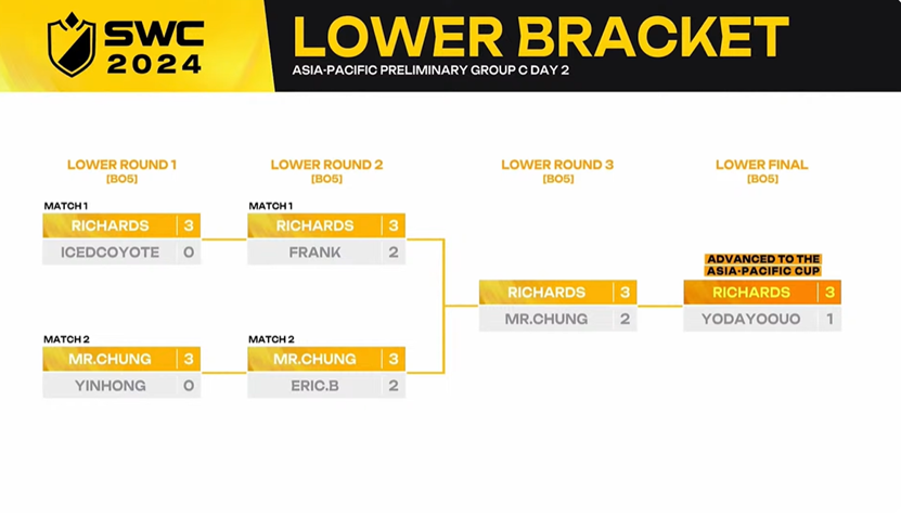 《魔靈召喚》SWC2024 亞洲區 C 組預賽由「DILIGENT-YC」與「RICHARDS」晉級《Summoners War: Sky Arena》 - 巴哈姆特