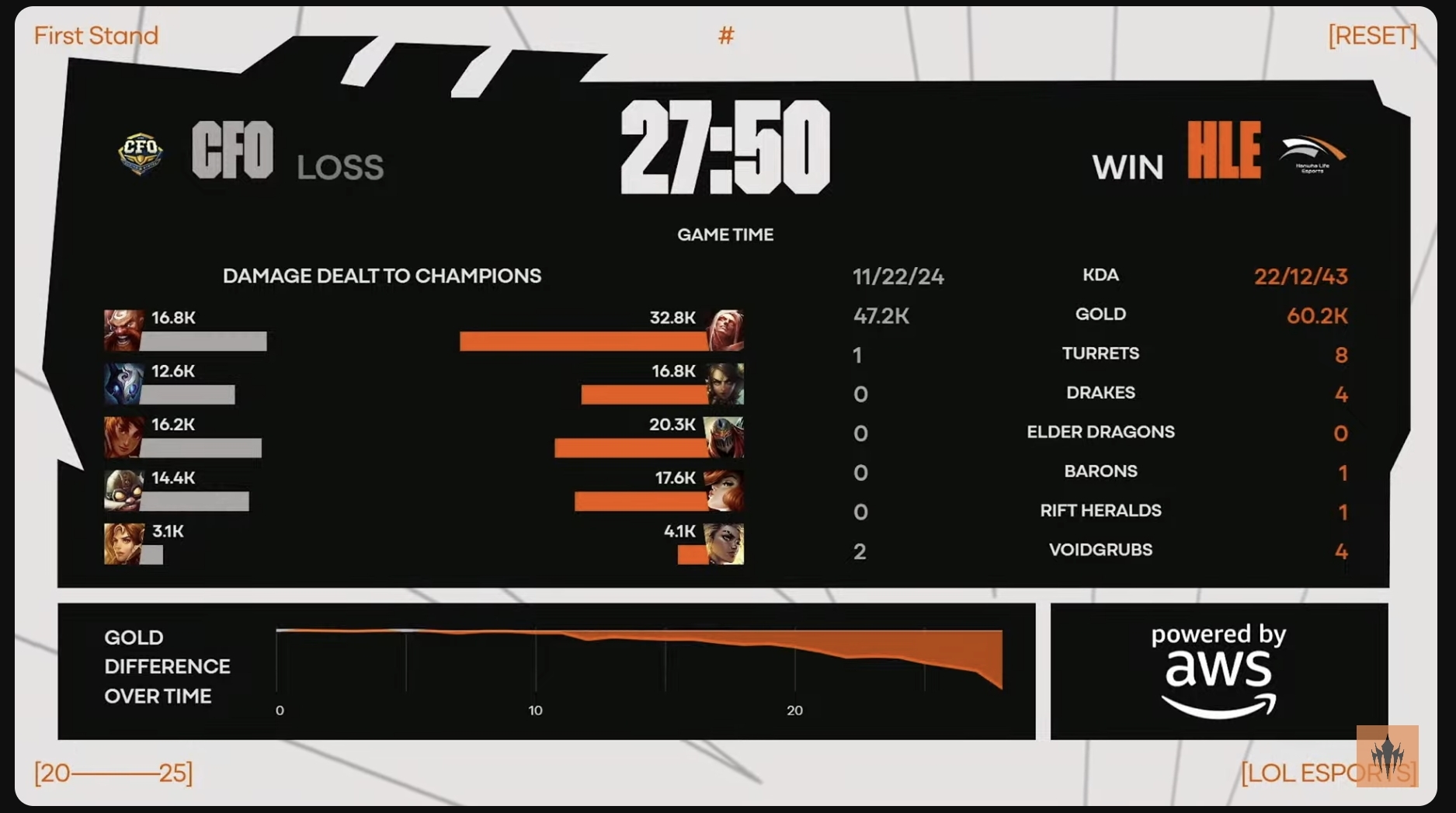 《英雄聯盟》初陣對抗賽 Day3 隊伍 CFO 不敵 HLE 強大攻勢以 0:2 吞敗《League of Legends》 - 巴哈姆特