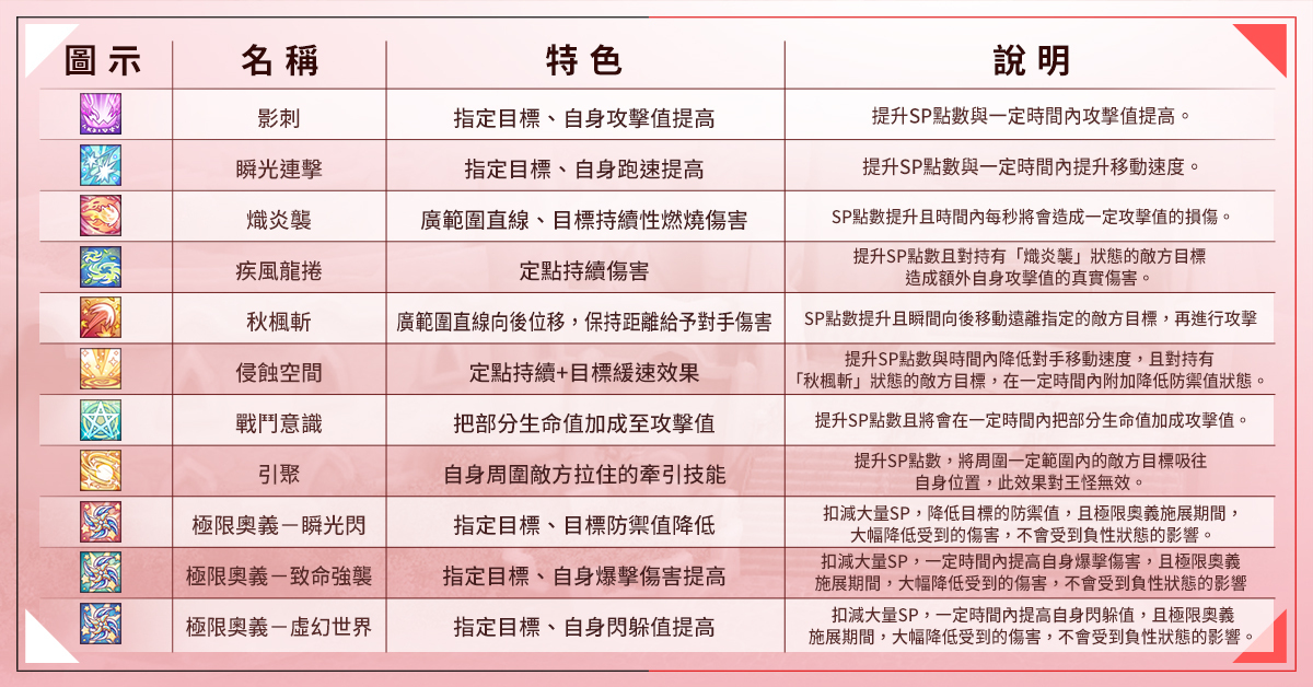 《ASTRAL TALE - 星界神話》全球版預定 10 日正式推出 新職業忍者特色技能率先公開《Astral Realm》 - 巴哈姆特