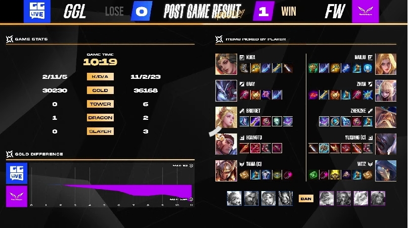 《傳說對決》APL 2024 四強賽事閃電狼 FW 4：3 逆轉擊敗 GGL 明與 BMG 重現 GCS 春季冠軍戰《Arena of Valor》 - 巴哈姆特