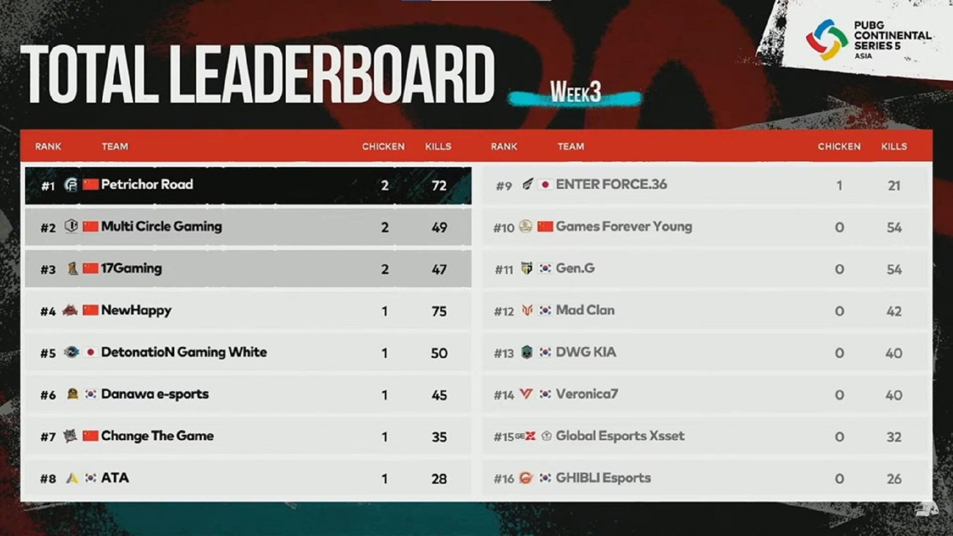 《絕地求生》PCS 洲際系列賽 5 日前落幕 四大賽區冠軍隊伍結果出爐《PUBG: BATTLEGROUNDS》 - 巴哈姆特